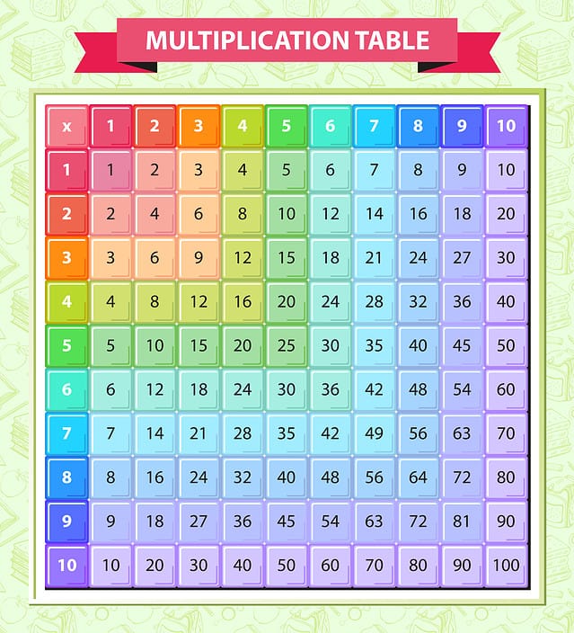 Free Multiplication Chart 1-100 To Help With Math