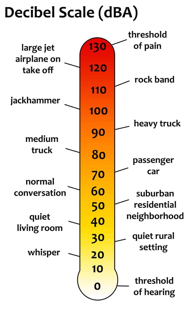 Loudness Chart