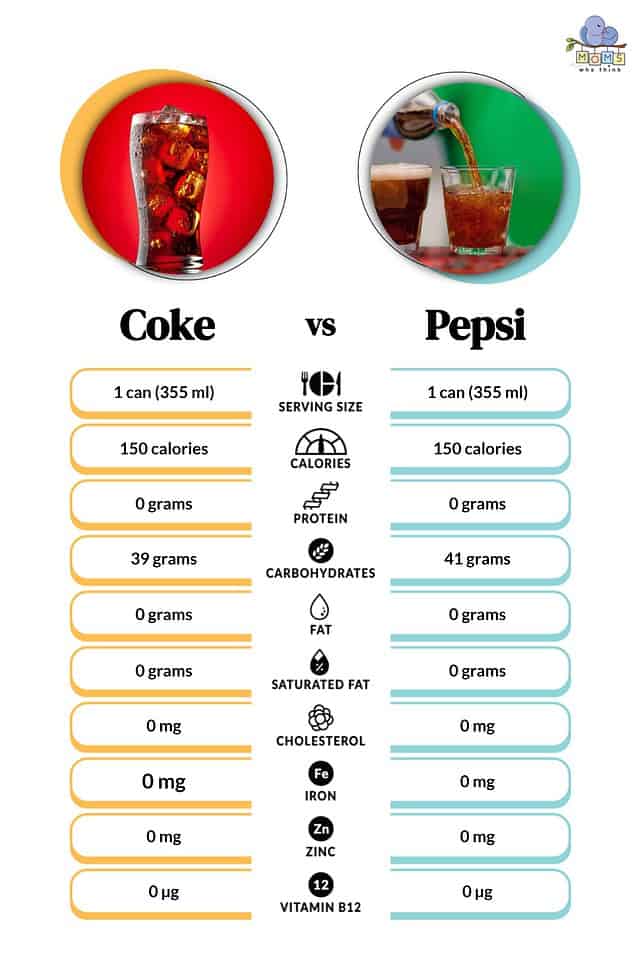 Coke vs. Pepsi: Here's Why They Taste Different & Comparison of Flavors