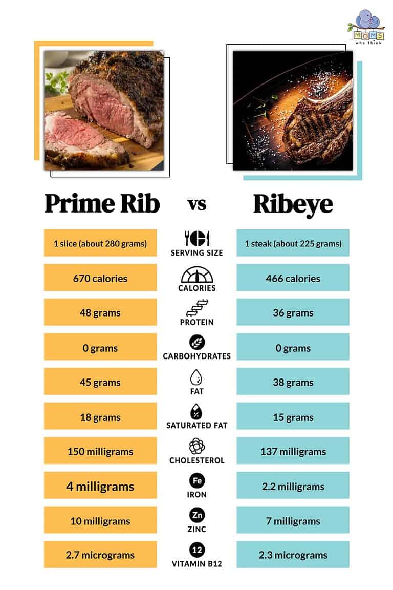 Prime Rib vs. Ribeye: The Key Differences, How to Cook Each, and ...