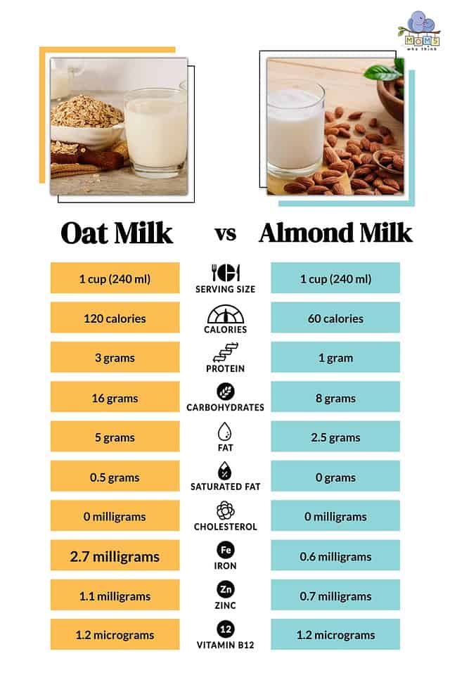 Oat Milk vs. Almond Milk: Which is Healthier & 3 Key Differences