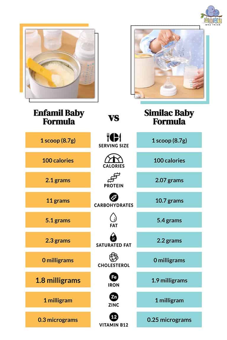 Enfamil vs. Similac: Pros & Cons and Full Breakdown - Which is Best for ...