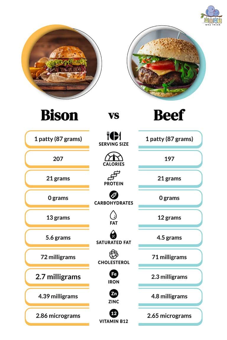 Bison vs. Beef: Which is Healthier & Tastes Better