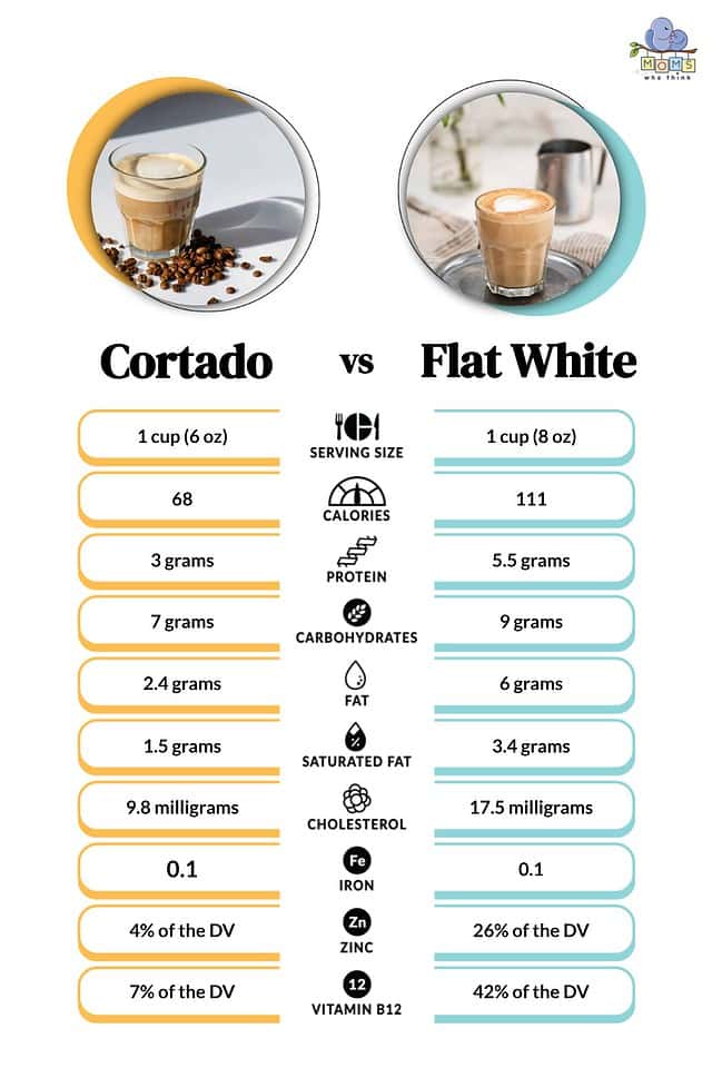 Cortado vs. Flat White: 3 Differences Including Calories, Ingredients ...