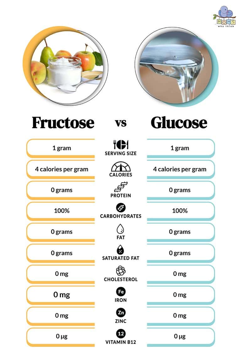 Fructose vs. Glucose: Differences & Health Impacts