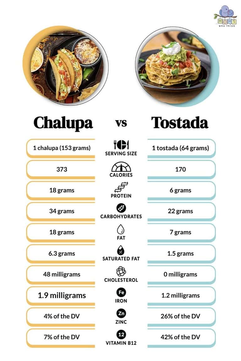 Chalupa vs. Tostada: 4 Differences Including Ingredients, Calories & Taste
