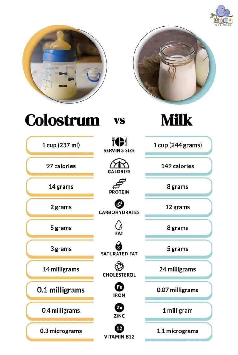 Colostrum vs. Milk: How Are They Different & Nutritional Differences