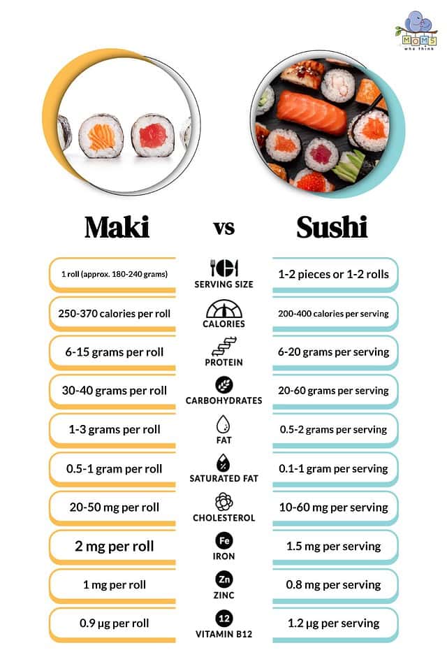 Maki vs. Sushi: 3 Differences & How Maki Compares to Other Types of Sushi