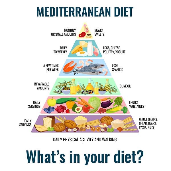 This Mediterranean Diet Chart Makes Eating Well So Easy