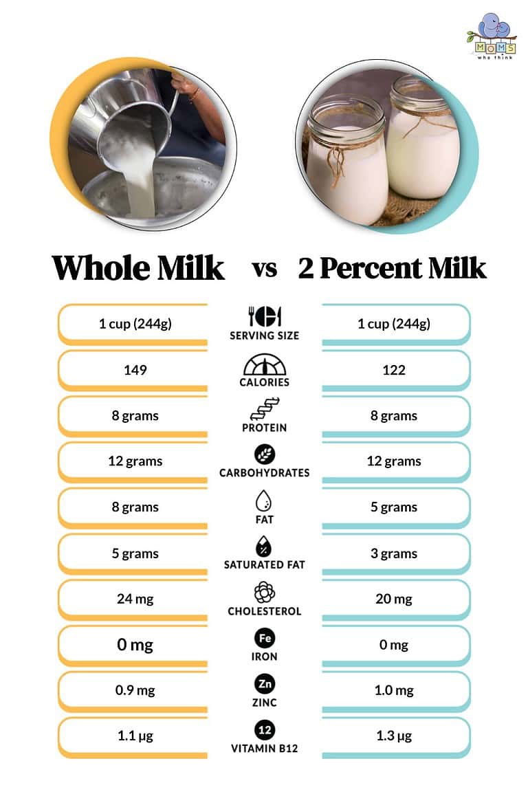 Whole Milk vs. 2 Percent Milk: Health Differences With Calories & Vitamins