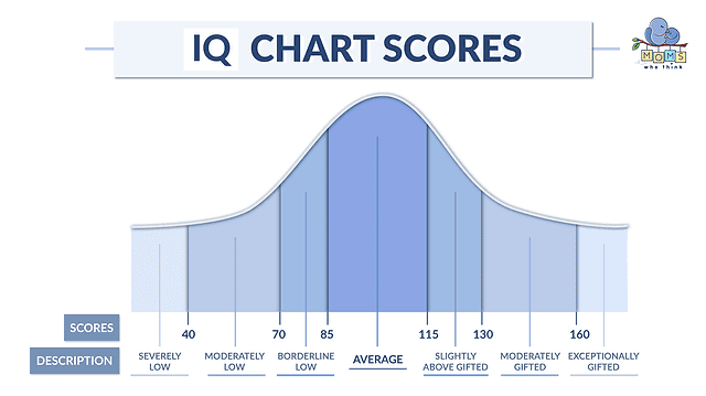 Use This IQ Chart To See Where Your Child's IQ Falls
